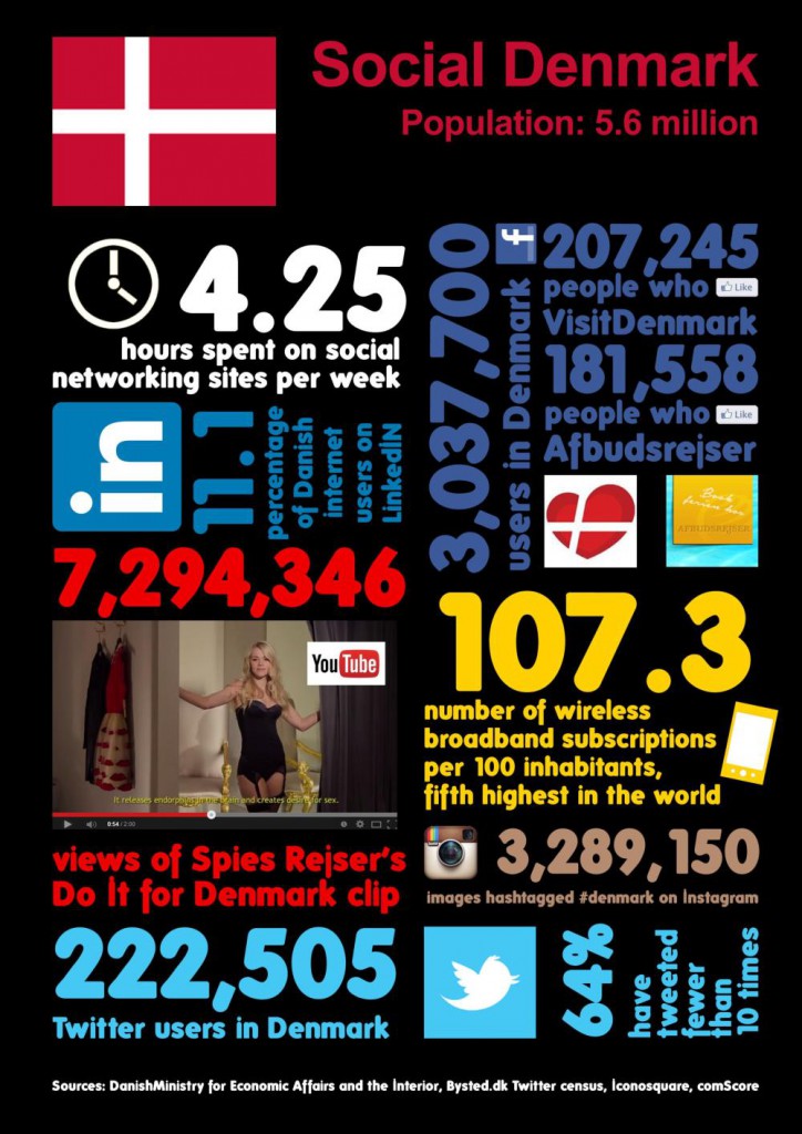 Social Denmark in Numbers | WTM Global Hub