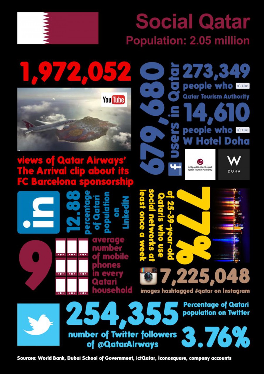 Social Qatar in Numbers | WTM Global Hub