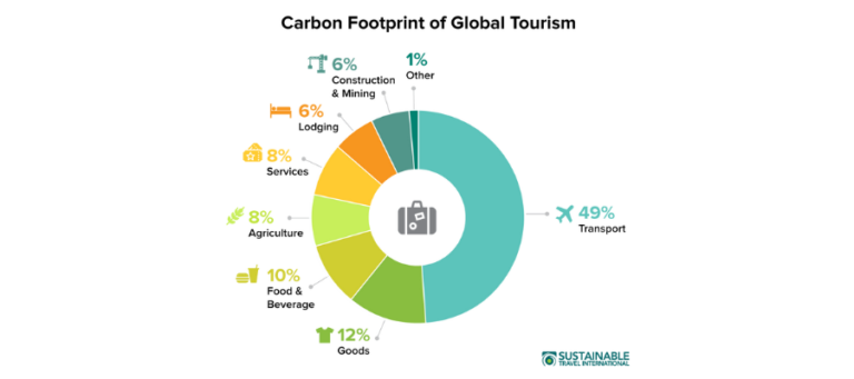 Climate change and tourism: what next for destinations? | WTM Global Hub